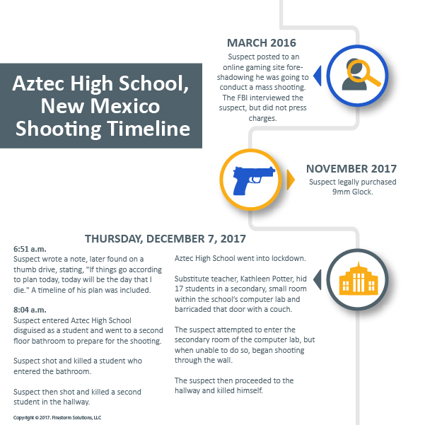 Responding to an Active Shooter: Premeditated Aztec High School Attack ...